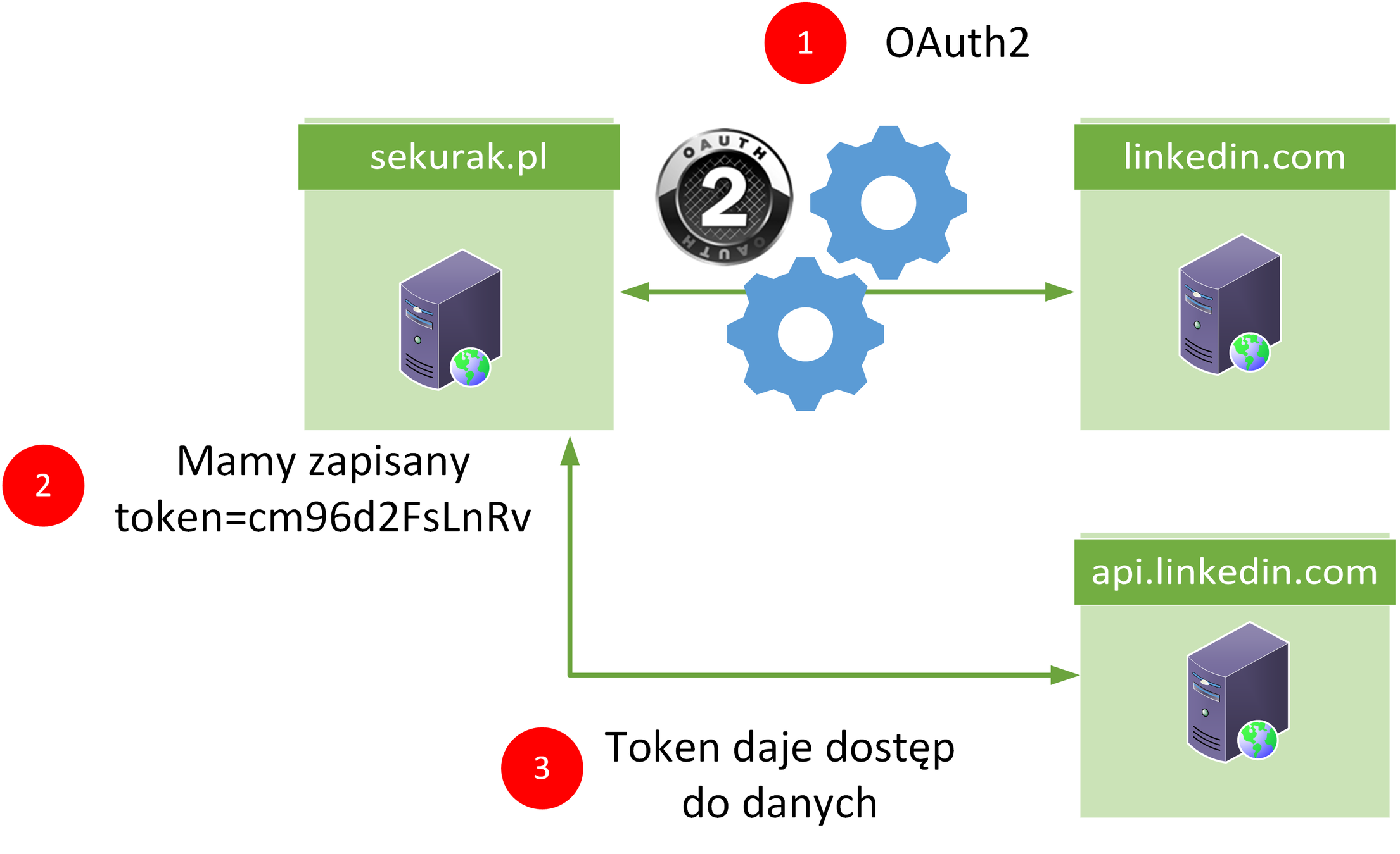 Oauth2
