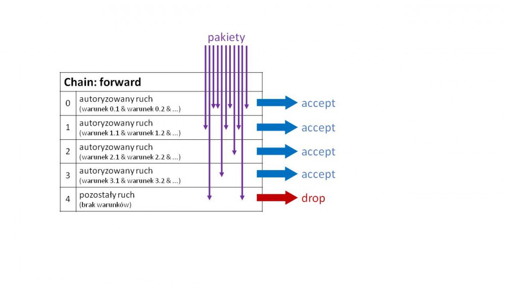 Firewall filter w MikroTik RouterOS