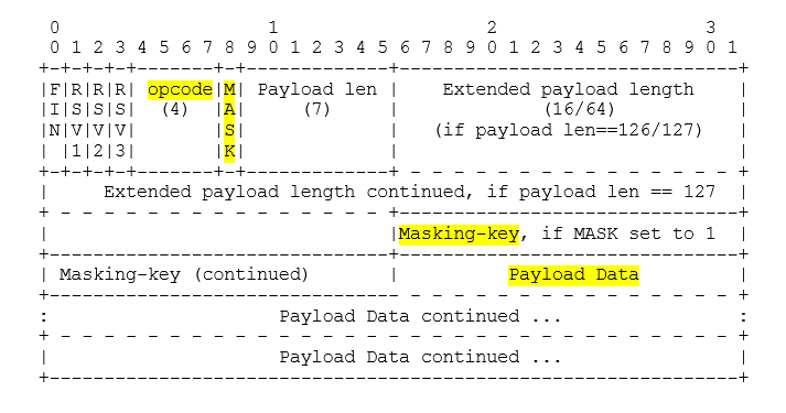 Bezpieczeństwo protokołu WebSocket w praktyce